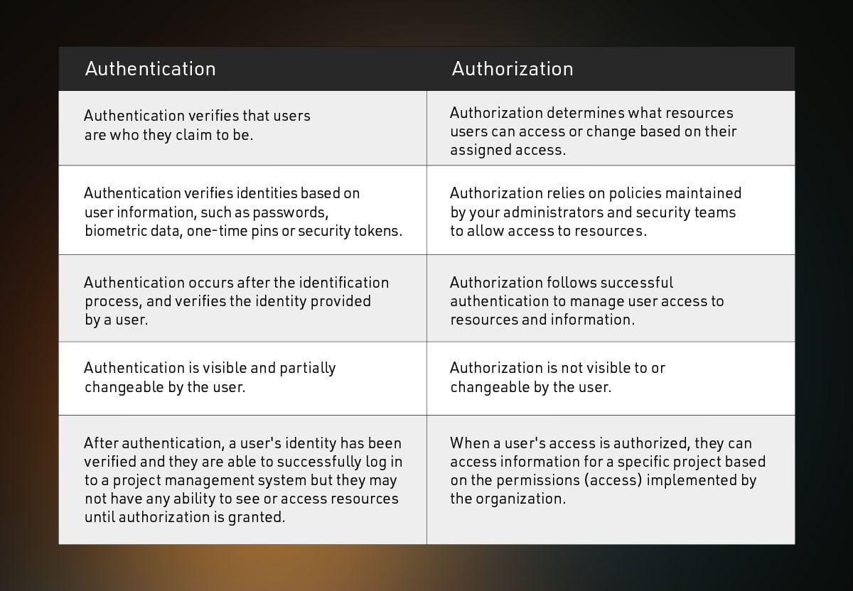Authentication Vs Authorization Whats The Difference